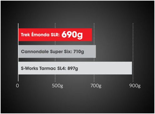 TREK Emonda SLR 10, le vélo le plus léger au monde | Alltricks